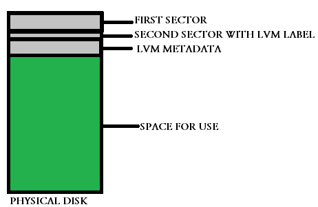 The Advanced Guide to LVM-Logical Volume Management on Linux: PART 1
